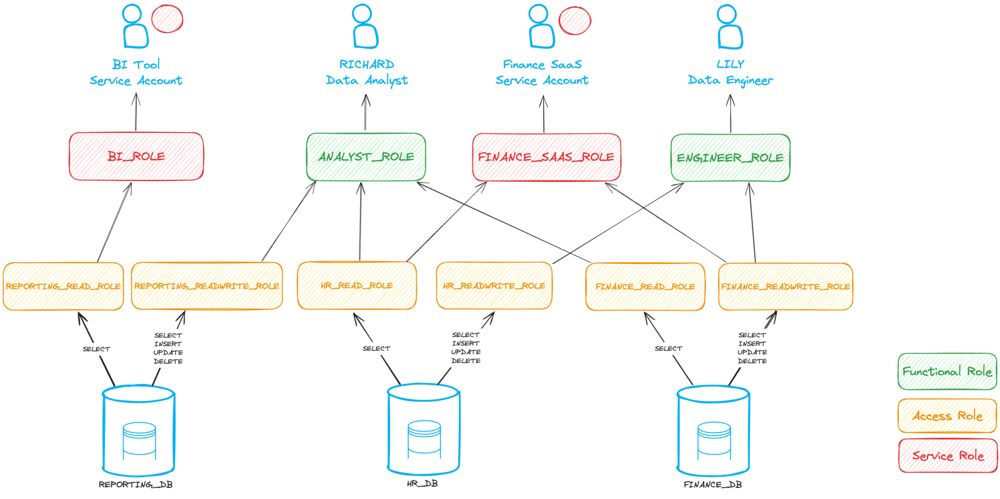 Our Top 7 Snowflake RBAC Best Practices - Tasman Analytics